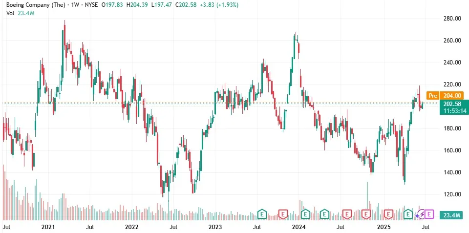 The Boeing Company (NYSE: BA): Stock Overview