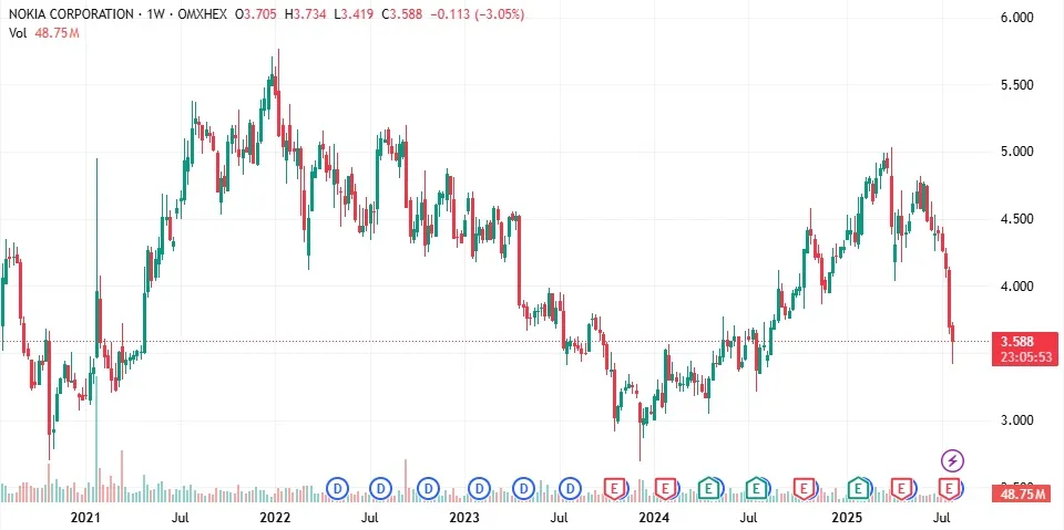 Nokia Corporation (Nasdaq Helsinki: NOKIA): Stock Overview